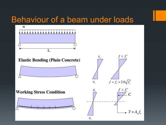 Rectangular beam design by WSD method (singly & doubly reinforcement) | PPT