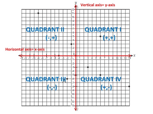 Rectangular Coordinate System Ppt Geography Science