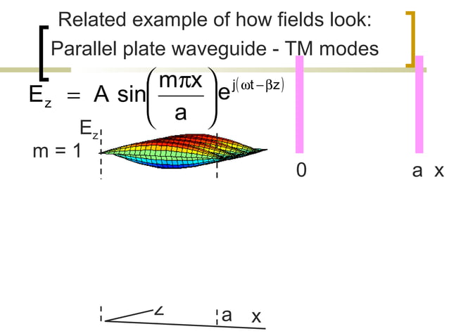 Rectangular waveguides | PPT