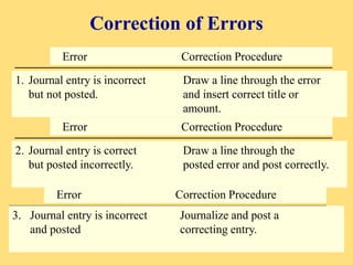 Rectification of error anjali kumbhar- xi-c | PPTX