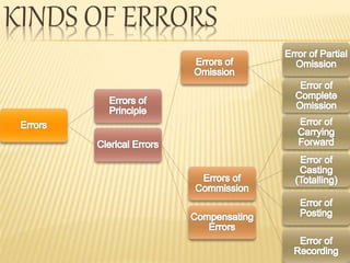 Rectification of errors | PPTX