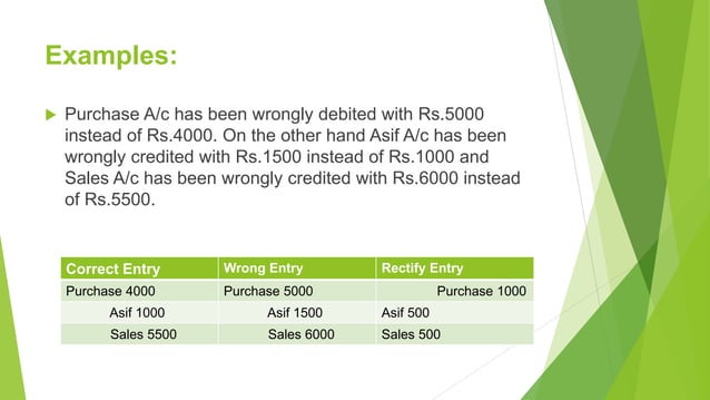 Rectification Of Errors With Accounting Terms Pptx Business Accounting And Finance Business