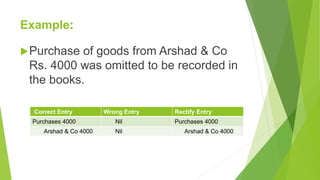 Rectification of errors with accounting terms | PPTX