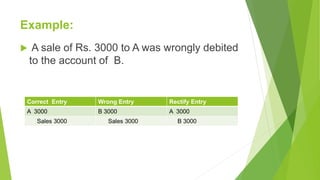 Rectification of errors with accounting terms | PPTX