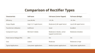 Rectifiers: Types, Applications and Analysis | PPT