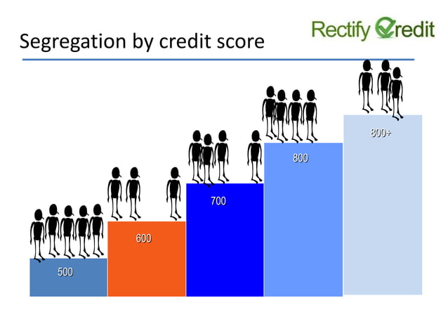 What is Credit Score? | PPT