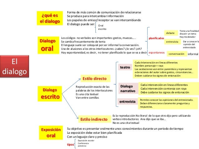 Modalidades Textuales