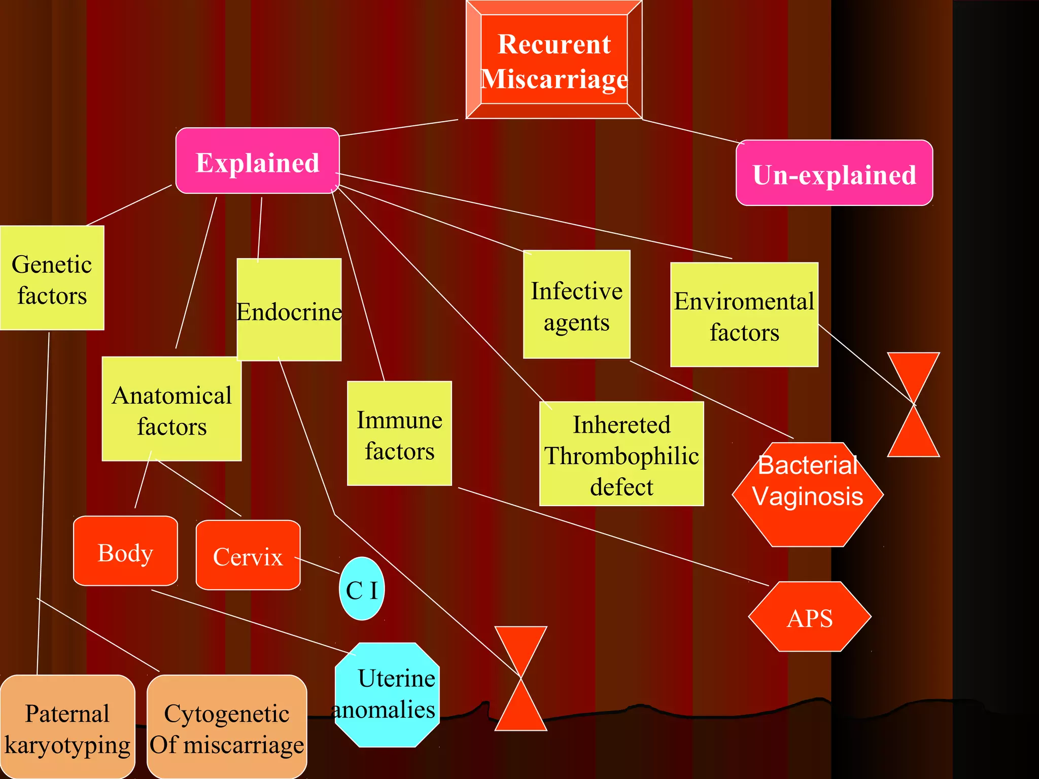 Recurrent miscarriage guidelines | PPT