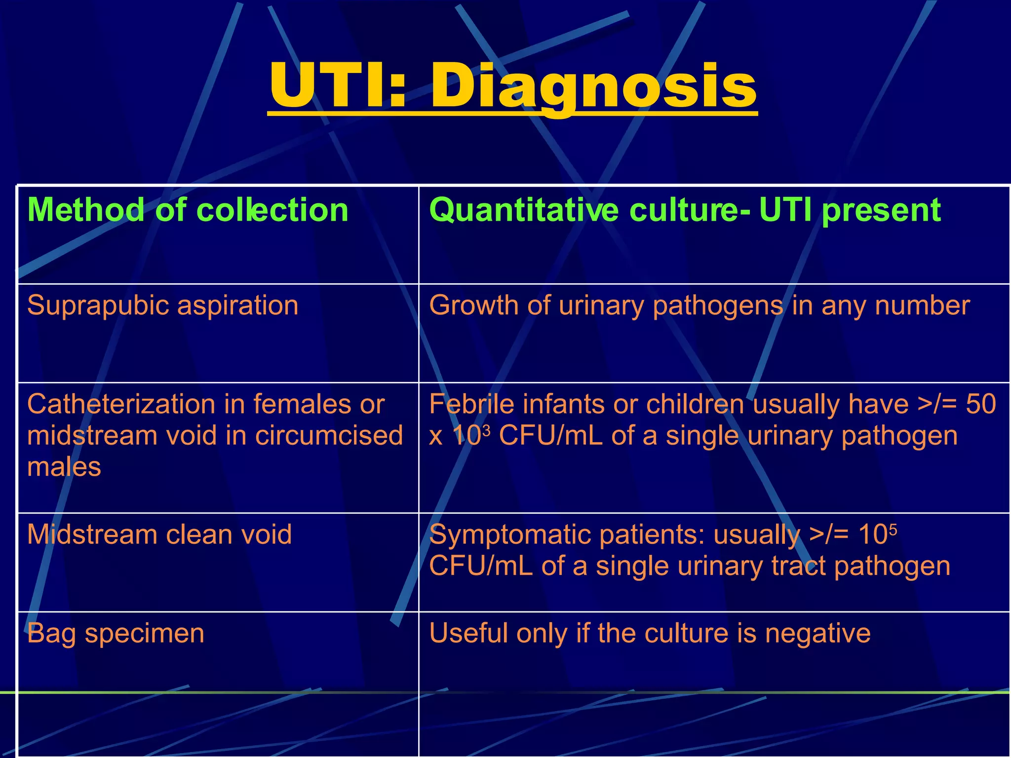 Recurrent Uti, Vijayawada | PPT