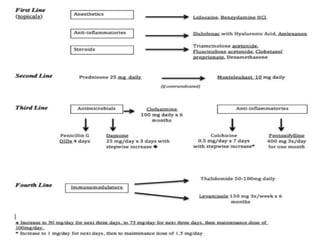 Recurrent aphthous ulcers (RAS).pptx