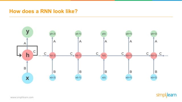 Recurrent Neural Network Rnn Rnn Lstm Tutorial Deep Learning Course Simplilearn Pptx