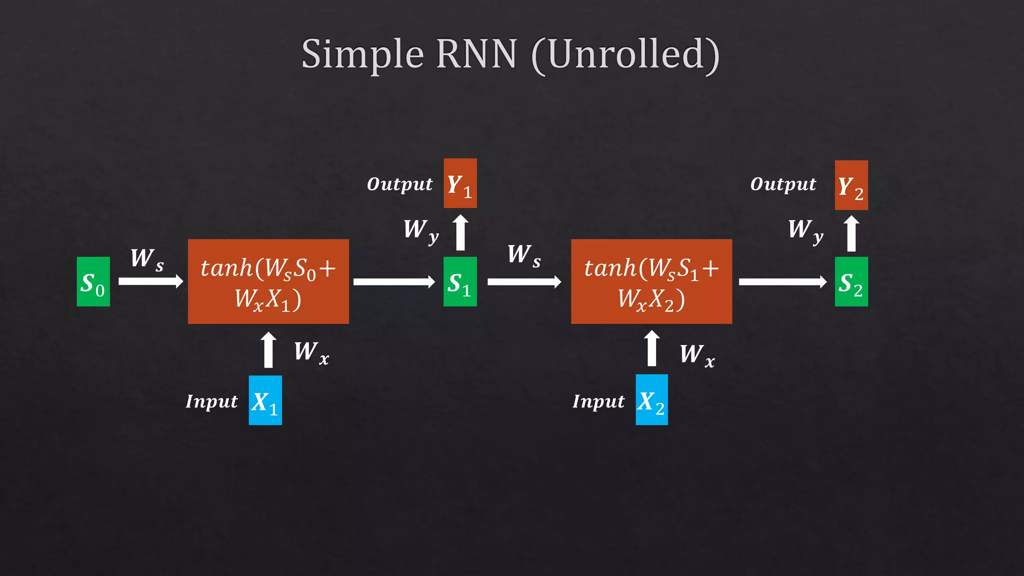Recurrent neural networks (rnn) and long short term memory networks (lstm) | PPT