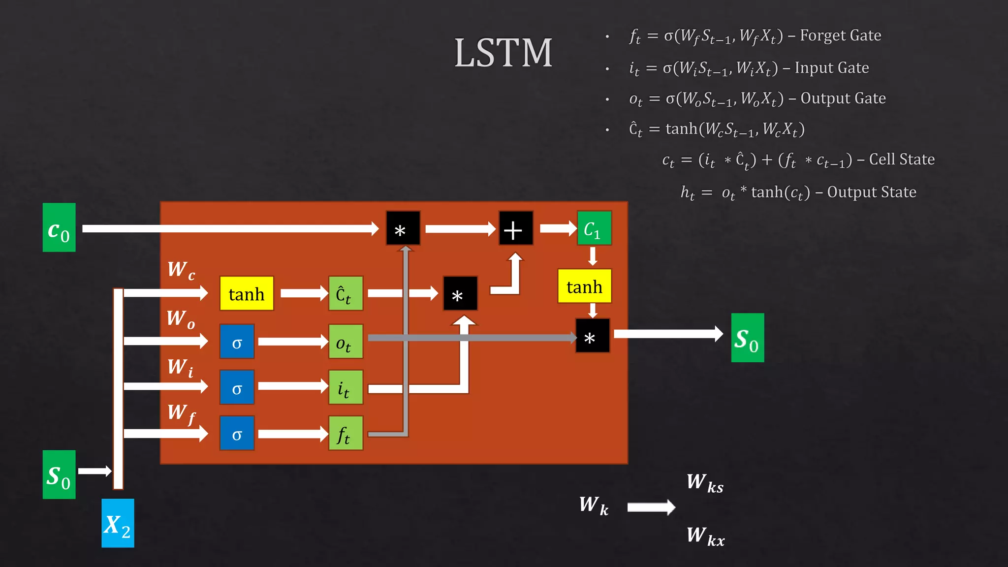 Recurrent neural networks (rnn) and long short term memory networks (lstm) | PPT