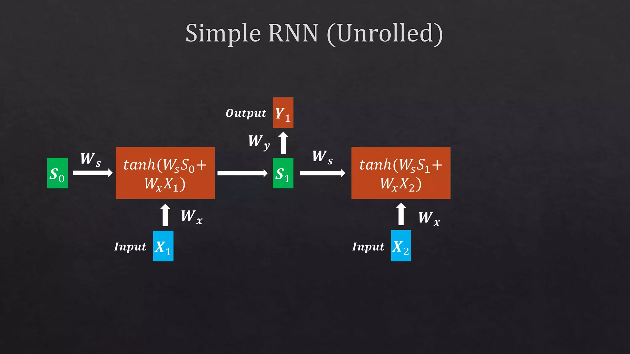 Recurrent neural networks (rnn) and long short term memory networks ...