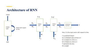 Recurrent Neural Networks (RNNs) | PPTX