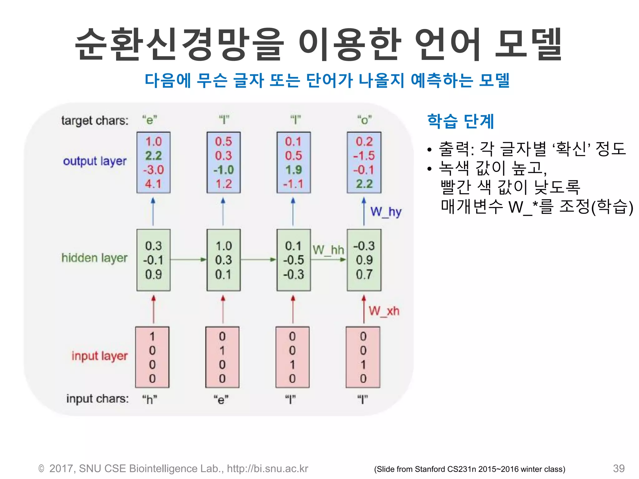 순환신경망recurrent Neural Networks 개요 Ppt