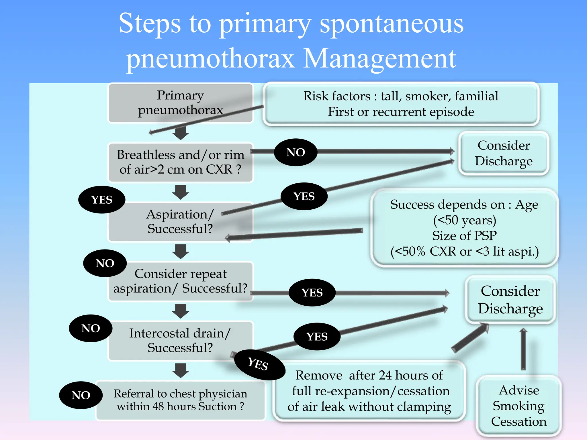 Recurrent Pneumothorax and Pleural Effusion Role of Pleuroscopy ...