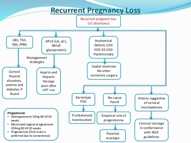Recurrent pregnancy loss