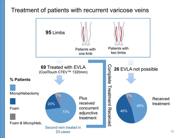 Endovenous Laser Ablation in the Treatment of Recurrent Varicose Veins ...