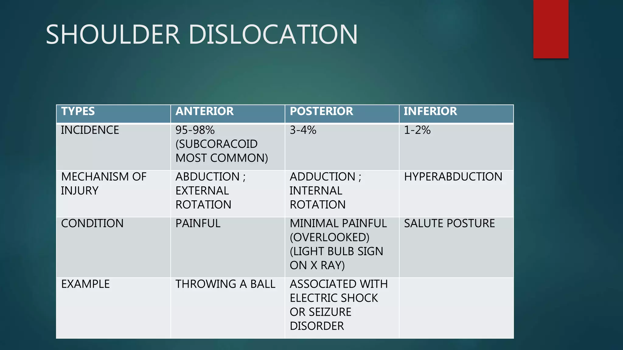 Recurrent shoulder dislocation and management | PPTX