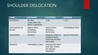 Recurrent shoulder dislocation and management | PPTX