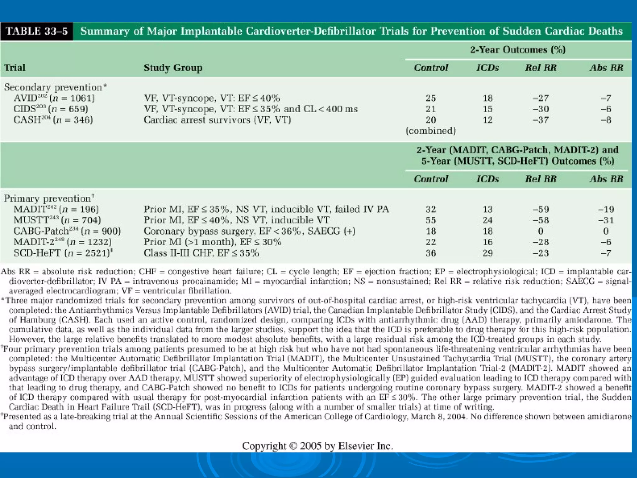 Recurrent ventricular arrhythmia after cardiac surgery | PPT