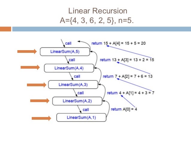Recursion Algorithms And Data Structures
