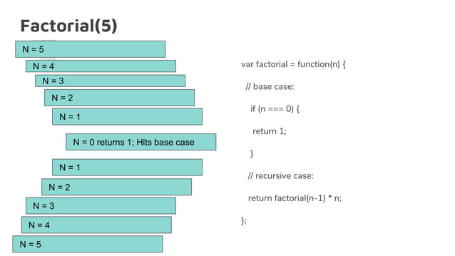 Introduction to Recursion | PPTX | Programming Languages | Computing