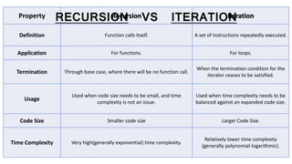 Recursion | C++ | DSA | PPTX | Programming Languages | Computing