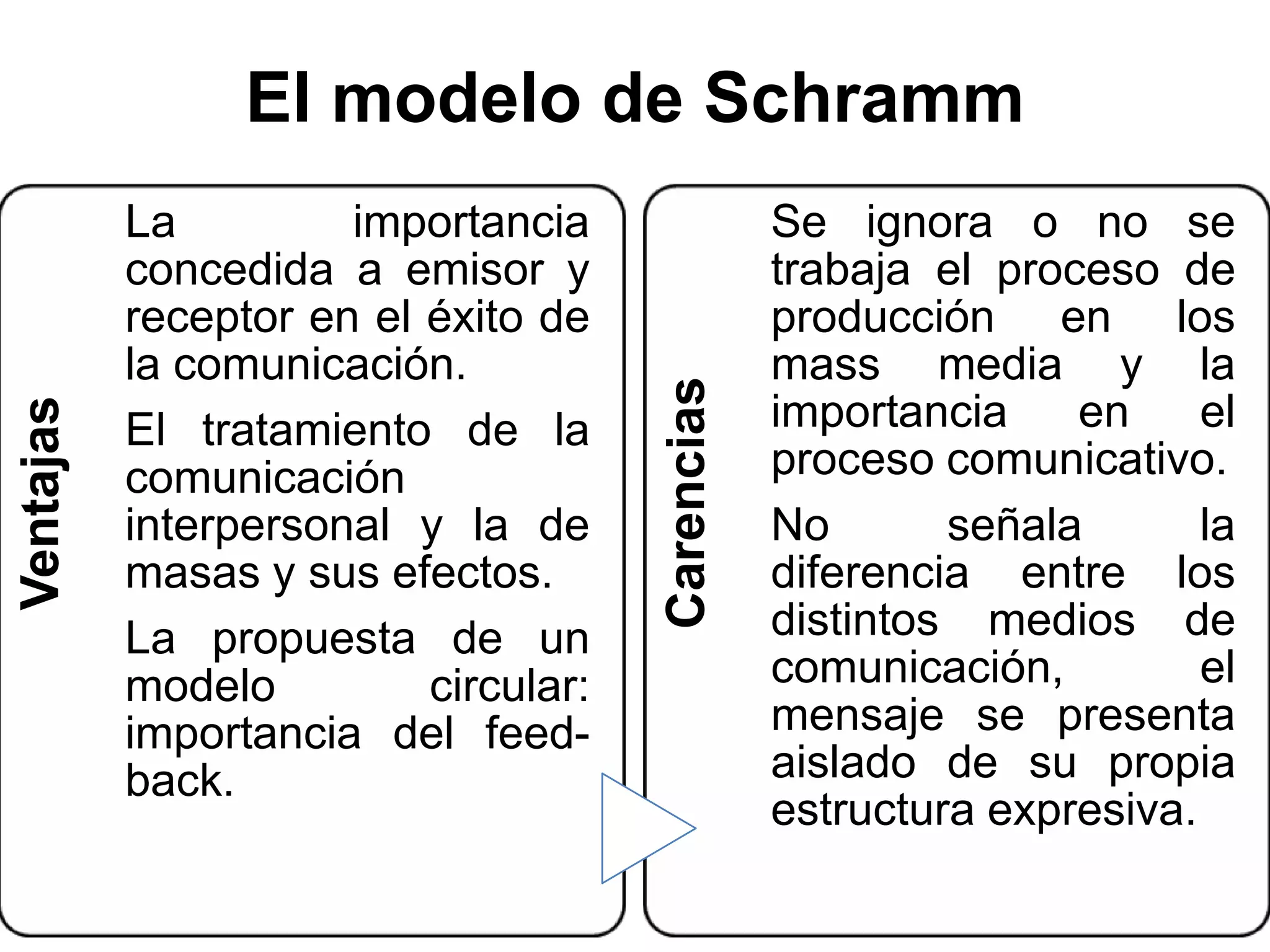 Los modelos de Lasswell y de Shannon | PPTX