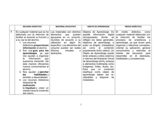 CUADRO COMPARATIVO RECURSO DIDÁCTICO, MATERIAL EDUCATIVO, OBJETO DE ...