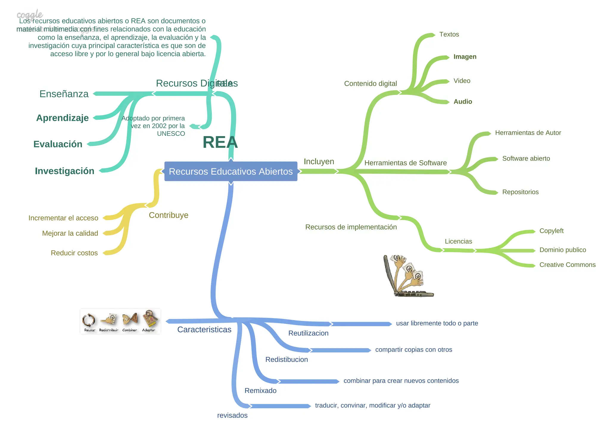 Mapa conceptual: Recursos Educativos Abiertos | PDF