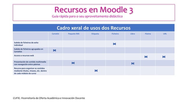 Recursos en Moodle 3 | PPT