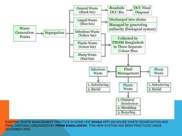 Recycle and reuse of solid waste | PPTX