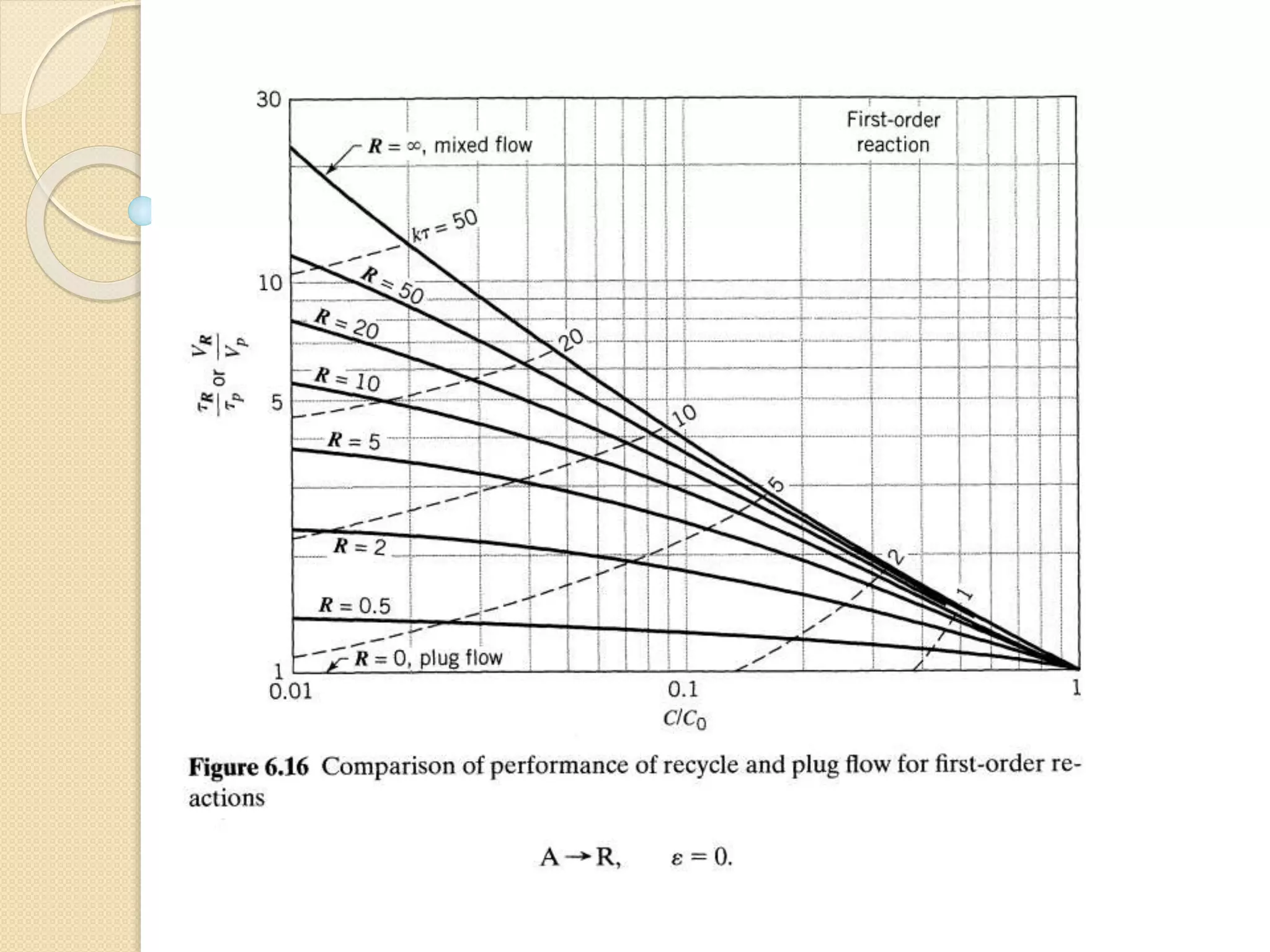 Recycle Reactor (Basics & Design Eqn) | PPTX