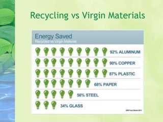 Sustainopreneurship: Recycling & Common myths of Incineration | PPT