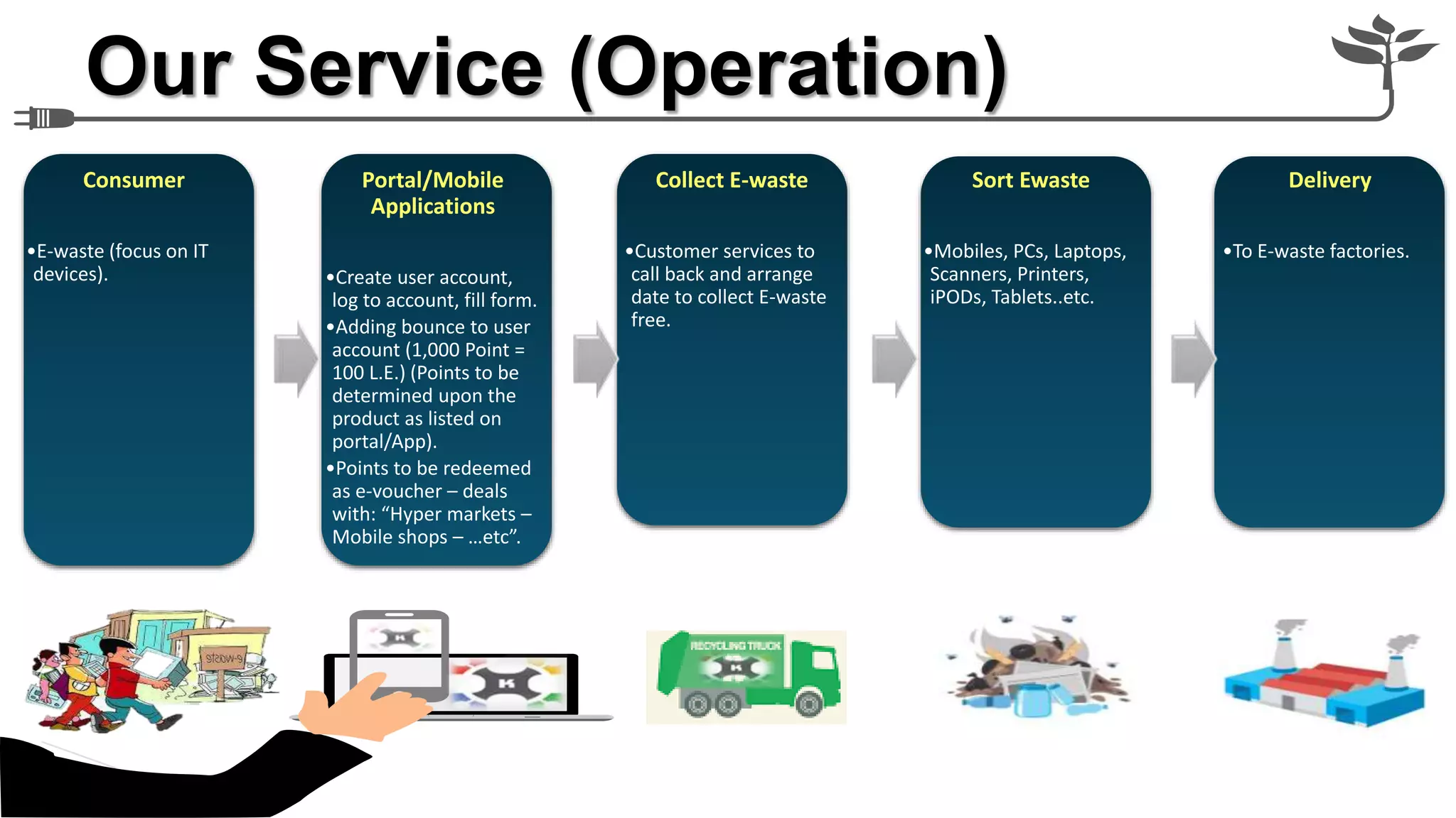 Recycling electronic waste | PPTX