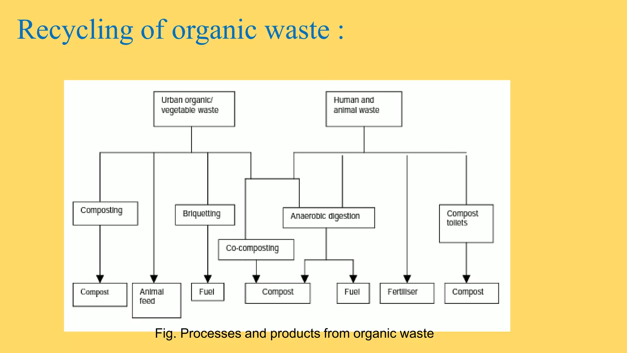 Recycling of organic waste | PDF