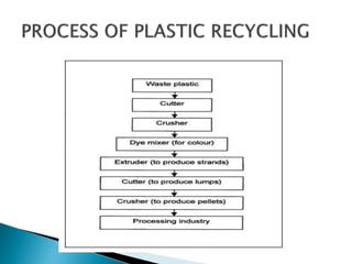 Recycling of plastic | PPTX
