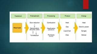 Recycling of rice husk presentation | PPTX