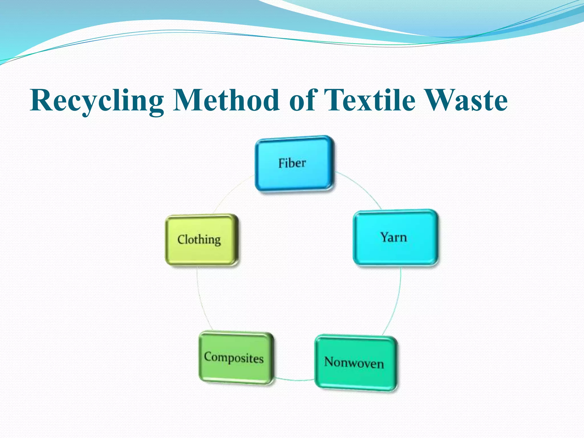 Recycling & Management of Textile Waste | PPTX