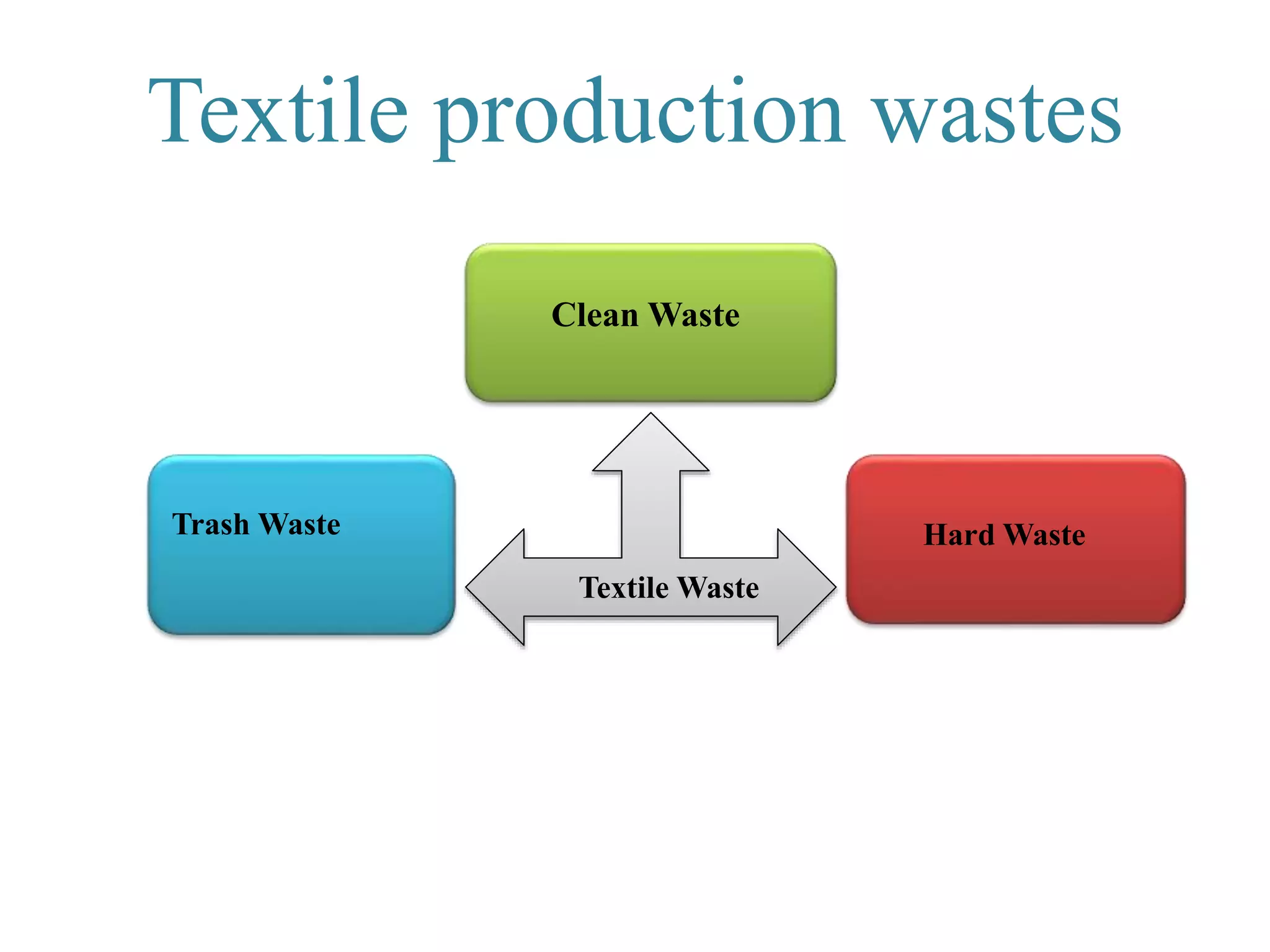 Recycling & Management of Textile Waste | PPTX