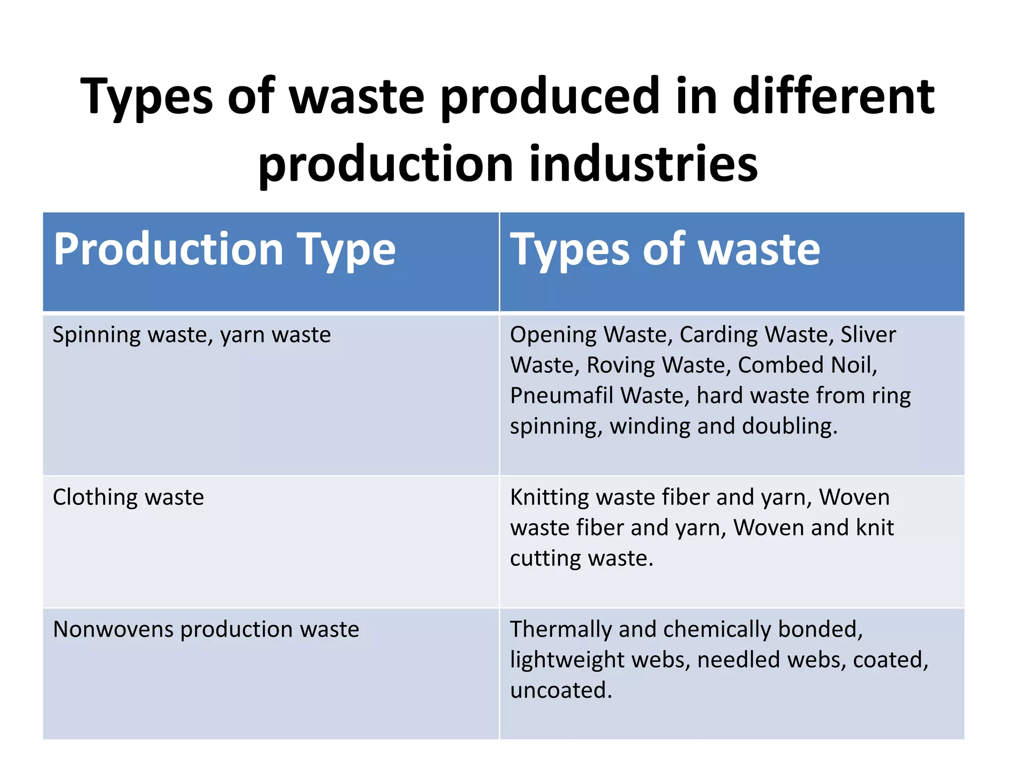 Recycling & Management of Textile Waste | PPTX