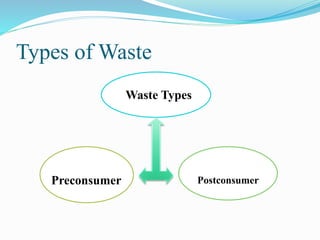 Recycling & Management of Textile Waste | PPTX