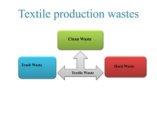 Recycling & Management of Textile Waste | PPTX