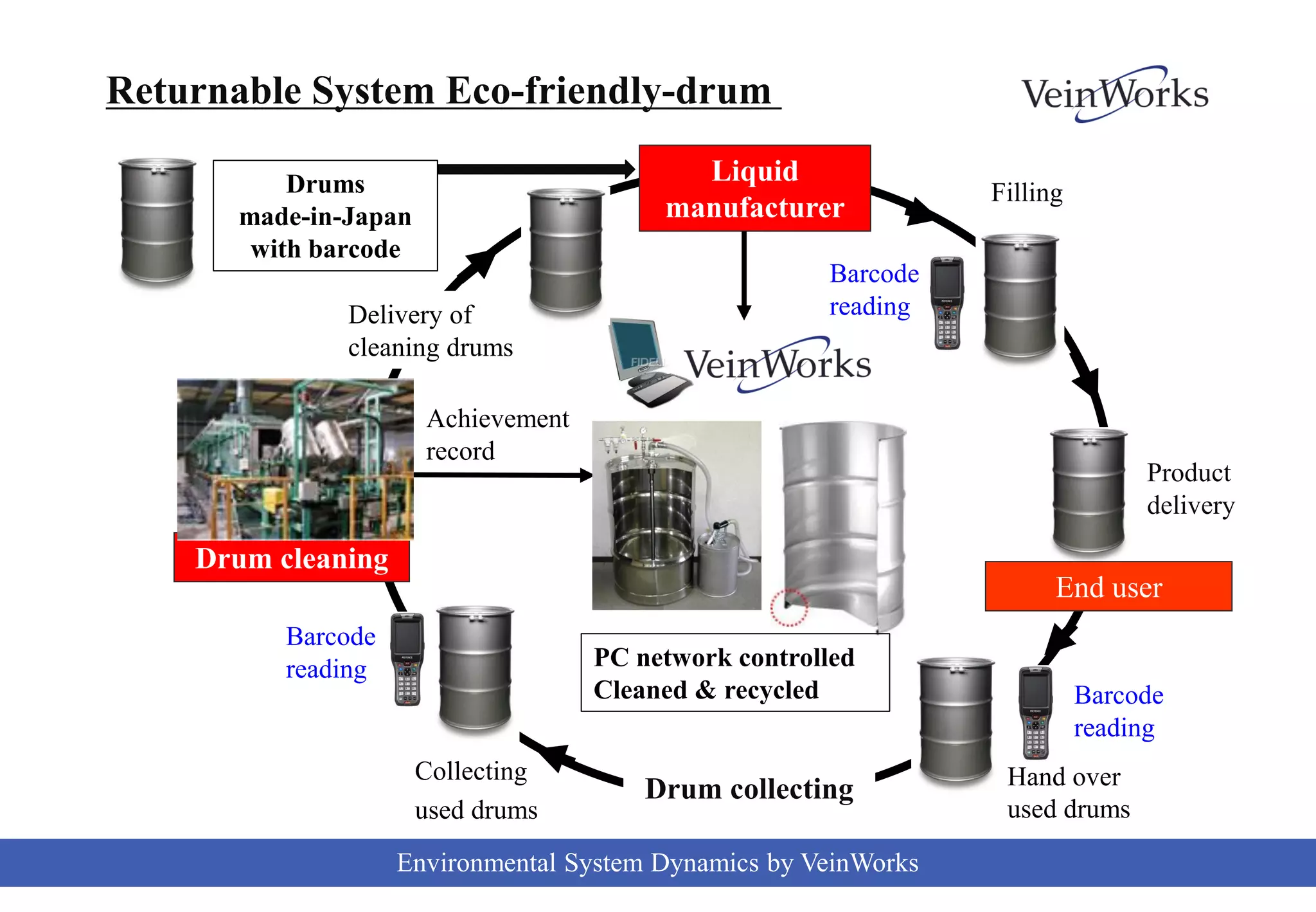 Recycling sus drum | PDF