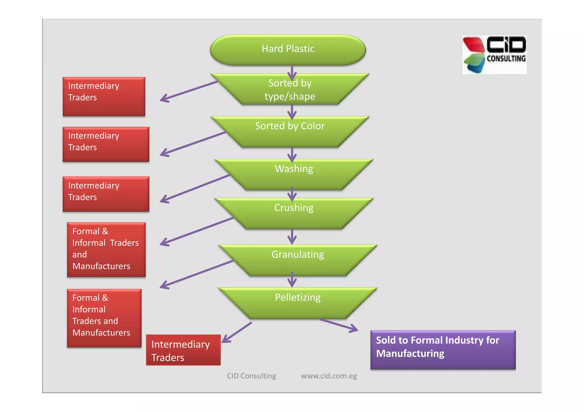 Recycling value chain | PDF