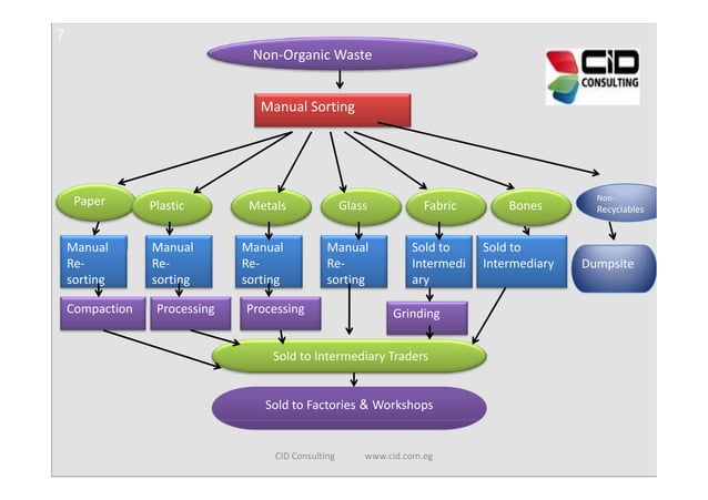 Recycling value chain | PPT