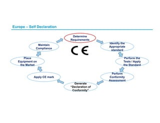 Radio Equipment Directive | PDF