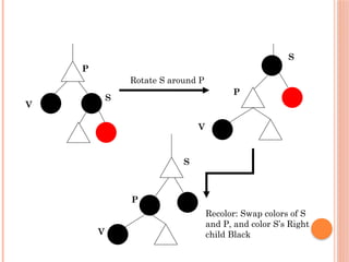 Red-black-tree presentation in Algorithm | PPTX